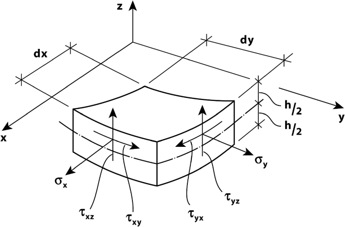 Rectangular Plates | Springer Nature Link