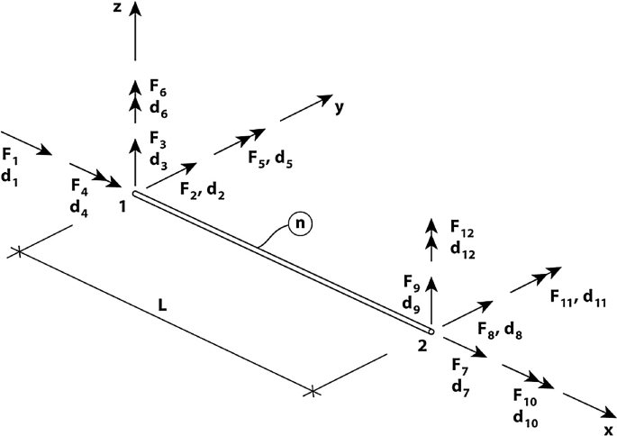 The Finite Element Method in Dynamics | SpringerLink