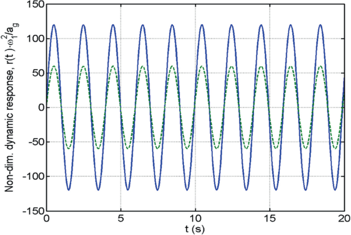 Dynamic Response to Earthquake Excitation | SpringerLink