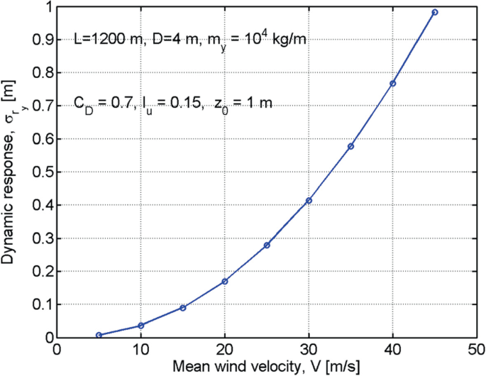 Wind Induced Dynamic Response Calculations | SpringerLink