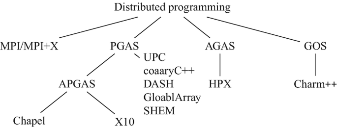 Distributed Computing and Programming | SpringerLink