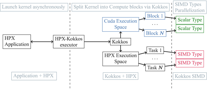 Octo-Tiger, a Showcase for a Portable High Performance Application | SpringerLink