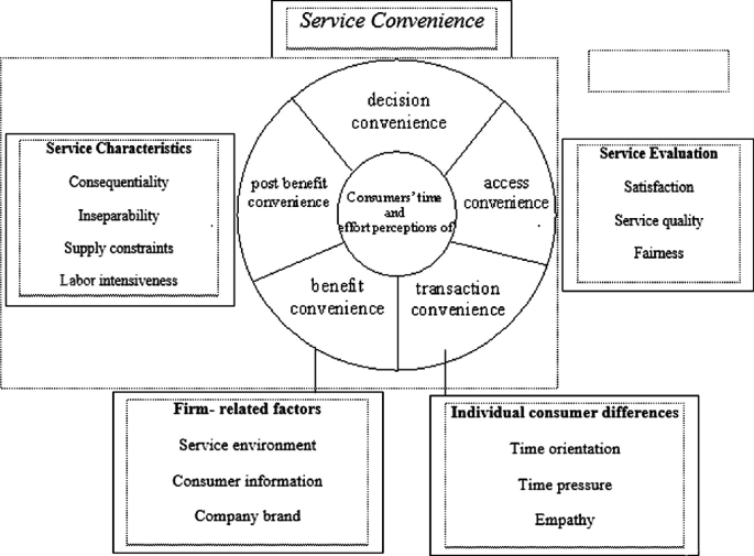 Analysis of Online Marketplace Success in Accounting Students of the ...