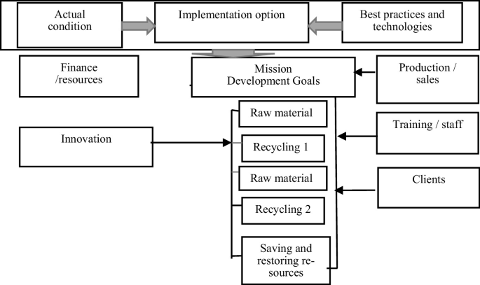 System of Balanced Indicators—Bioeconomy Information Map | SpringerLink