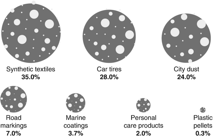 Microplastics: Sources, Interactions, and Impacts in Humans | SpringerLink