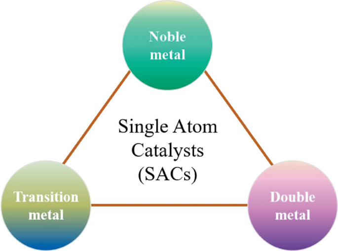 Single-Atom Catalysts for Oxygen Reduction Reaction | SpringerLink