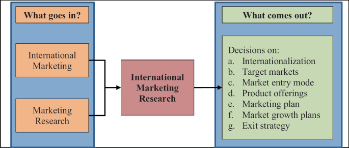 The Nature and Scope of International Marketing Research | SpringerLink