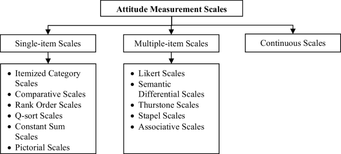 Development of Scales | SpringerLink