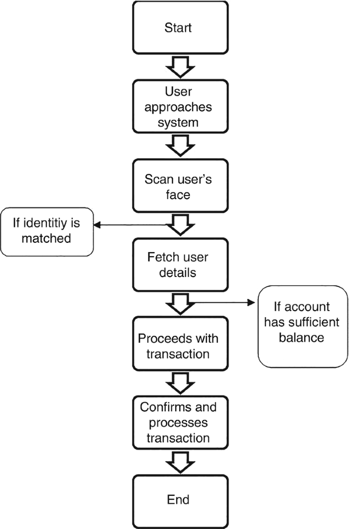 Cardless ATM Transaction System | SpringerLink