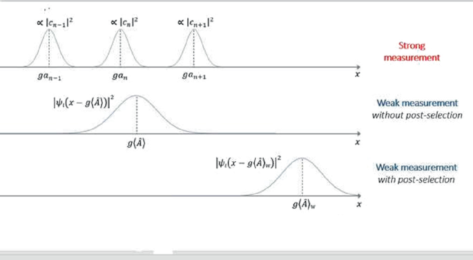 Weak Measurements | SpringerLink
