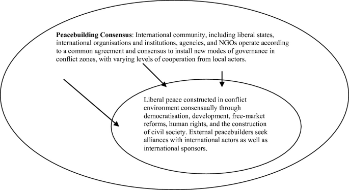 Conceptualising Peace | SpringerLink