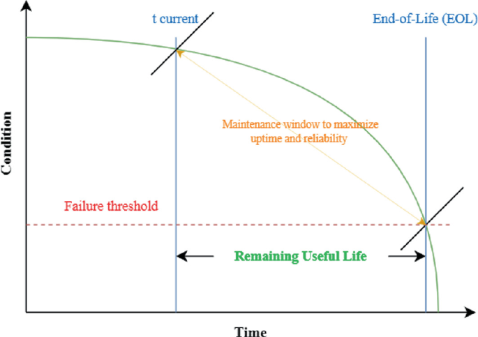 Machine Learning Based Remaining Useful Life Estimation—Concept and Case Study | SpringerLink