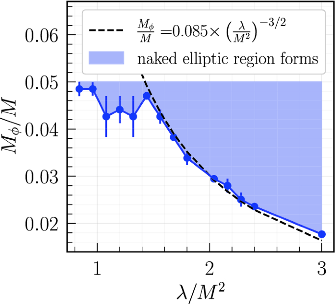 Dynamics of Scalarization | SpringerLink