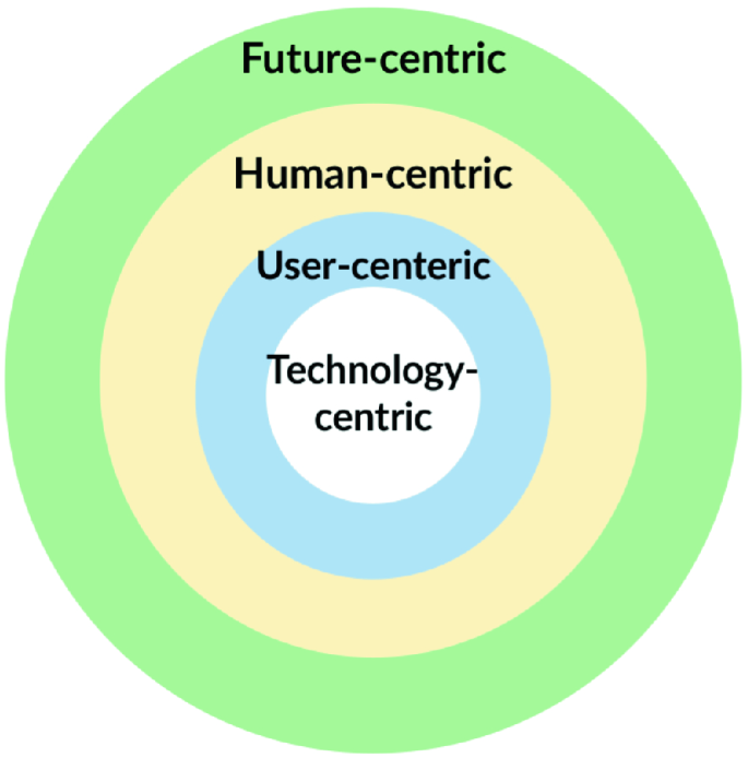 The Role of Human-Centered AI in User Modeling, Adaptation, and Personalization—Models ...