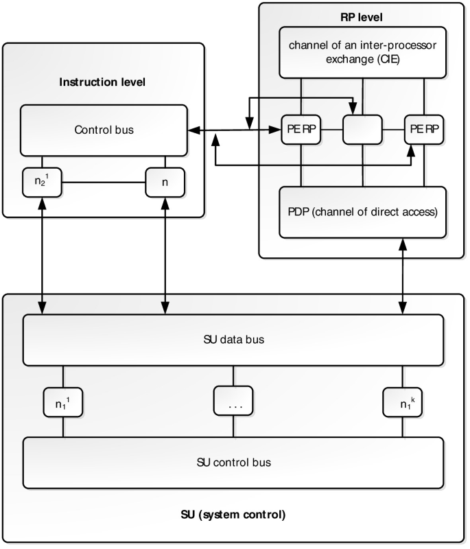 Runtime System Structure with Support of Resilience | SpringerLink