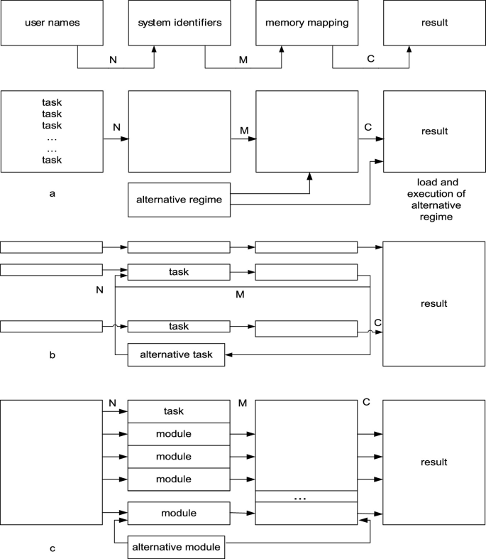 Runtime System Structure with Support of Resilience | SpringerLink