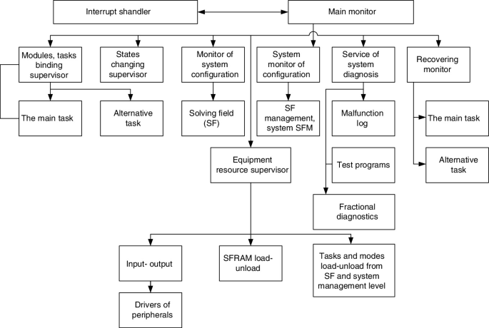 Runtime System Structure with Support of Resilience | SpringerLink