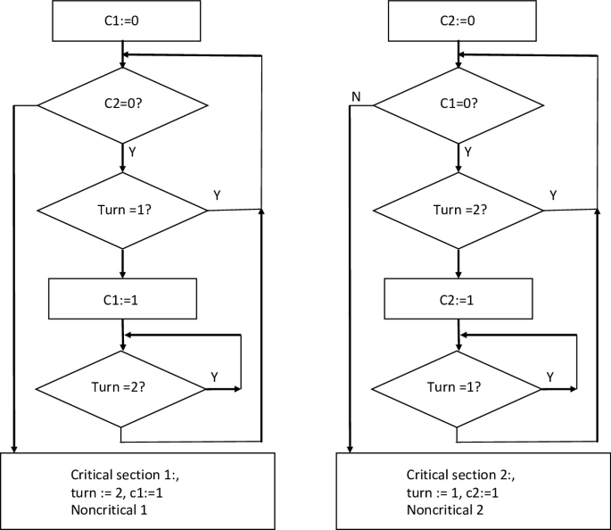 Communicating Processes | SpringerLink