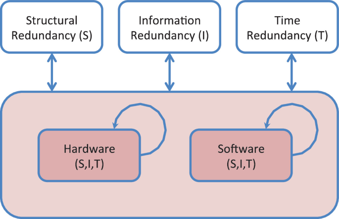 Fault Tolerance: Theory and Concepts | SpringerLink