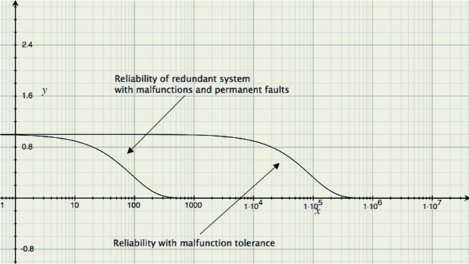 Generalized Algorithm of Fault Tolerance (GAFT) | SpringerLink
