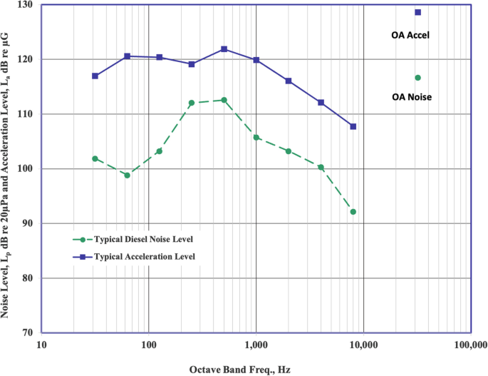 Shipboard Noise and Vibration Sources | SpringerLink