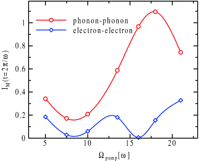 Dynamics of Photoinduced Entanglement in Electron-Phonon Systems ...