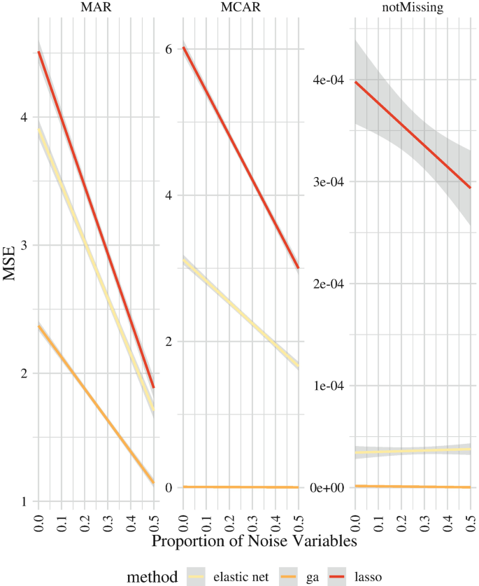 Investigating Variable Selection Techniques Under Missing Data: A Simulation Study | SpringerLink