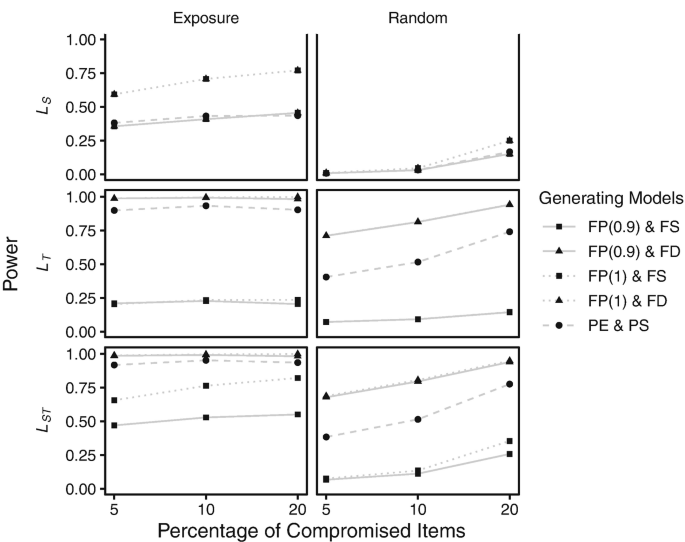The Impact of Generating Model on Preknowledge Detection in CAT | SpringerLink