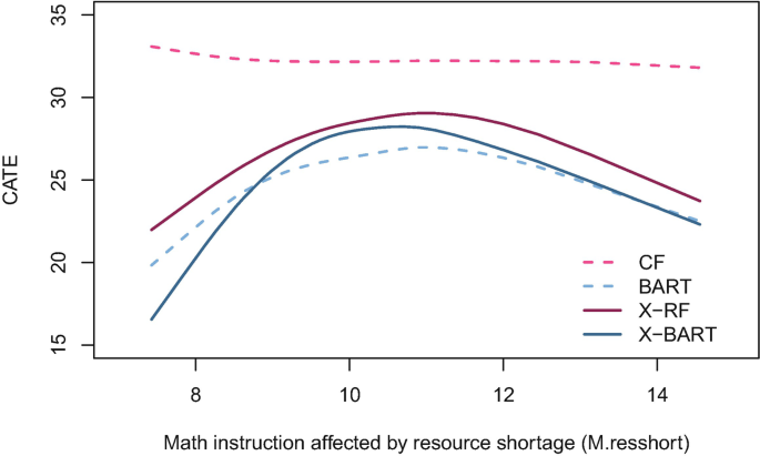 Assessing Cross-Level Interactions in Clustered Data Using CATE ...