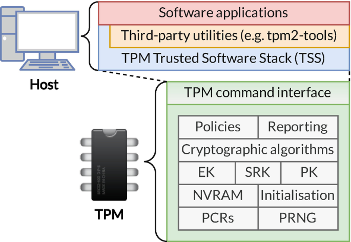 Building Execution Environments from the Trusted Platform Module | SpringerLink