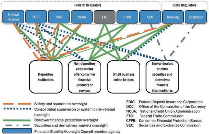 Regulatory Obstacles: Confusion, Omission, and Overlap | SpringerLink