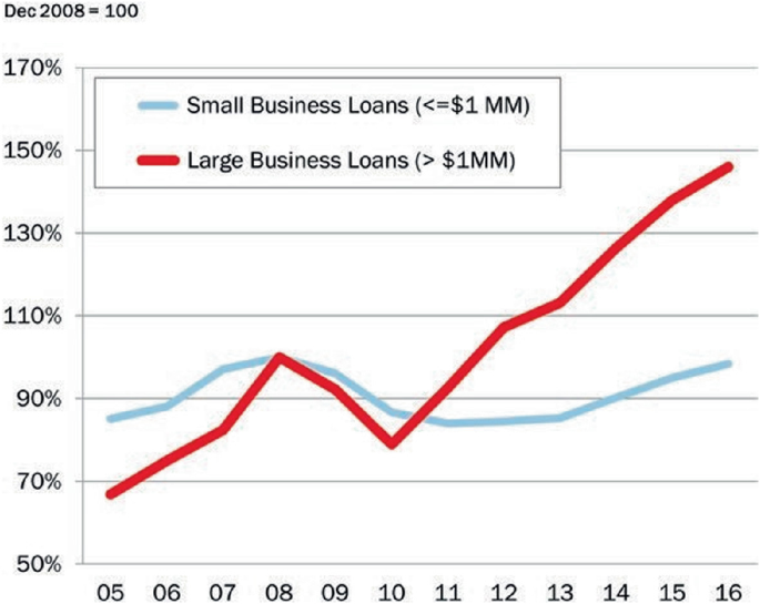 Small Businesses and Their Banks: The Impact of the 2008–2009 Recession ...