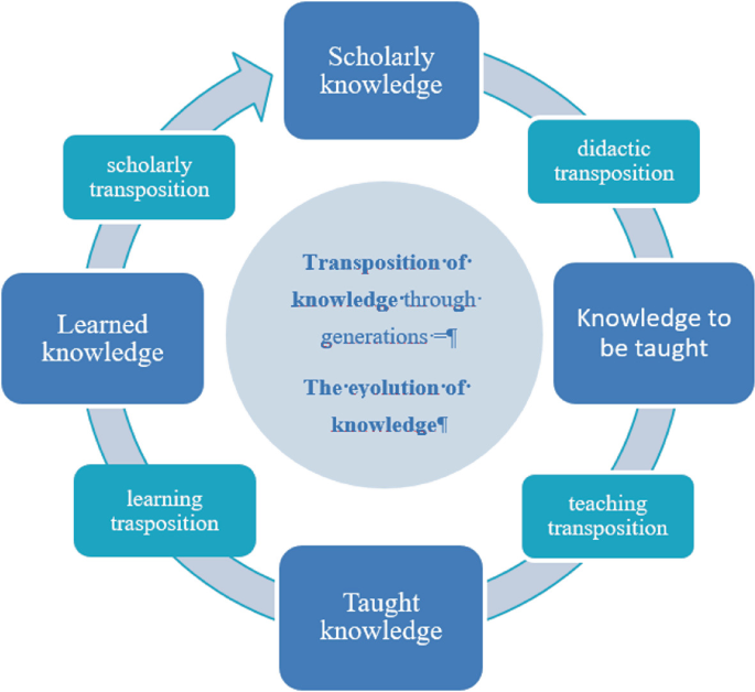 Didactic Transposition Circle: A Proposal for Complementing an ...