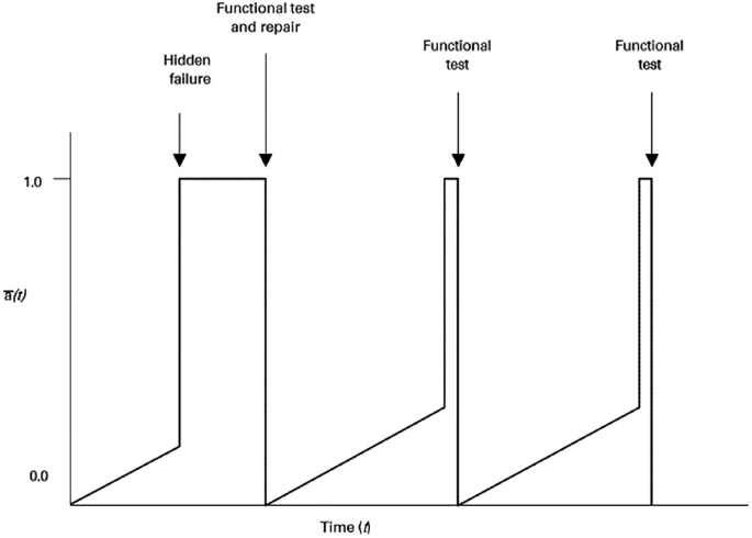 Failure Finding Maintenance | SpringerLink