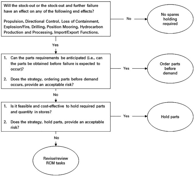 Conducting and Documenting an RCM Analysis | SpringerLink