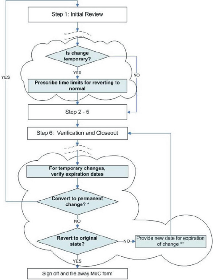 Management of Change | SpringerLink