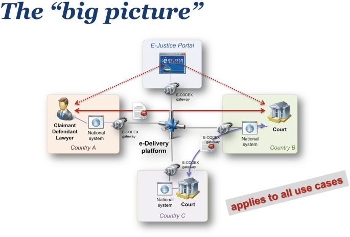 e-Justice Governance in the EU | Springer Nature Link (formerly ...