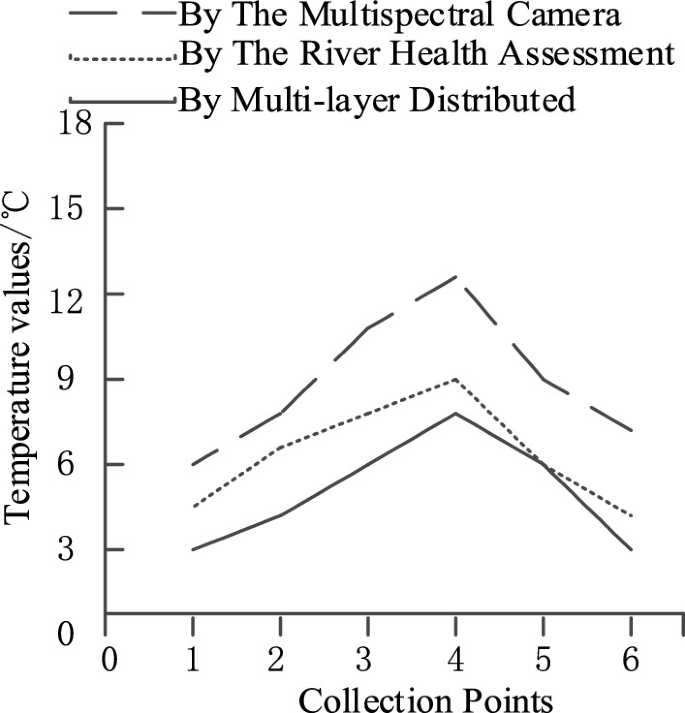 Research of Multi-layer Distributed Collection Method for Regional ...