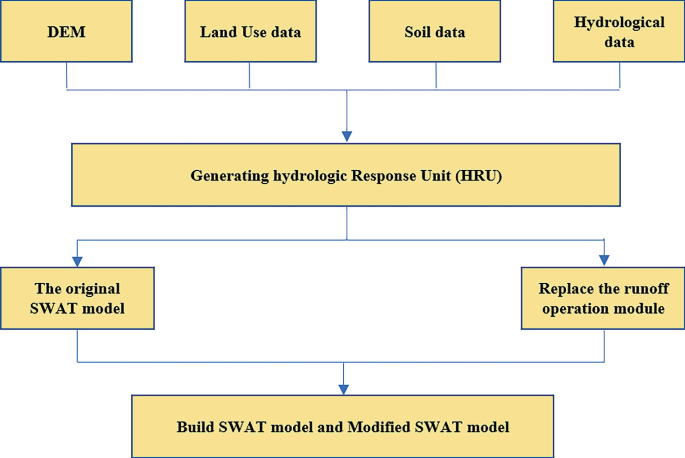 Review of Distributed Hydrological Models and the Development and ...