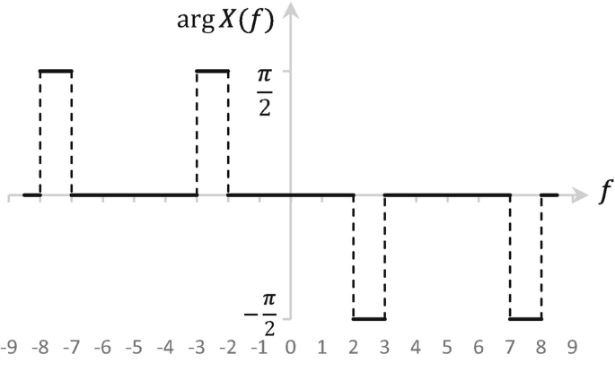 Frequency Analysis of Continuous-Time Signals | SpringerLink