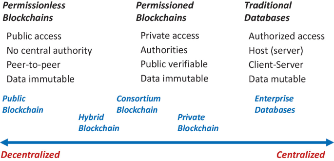 Blockchain Technology | SpringerLink