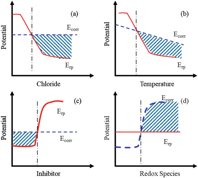 Corrosion Models | SpringerLink