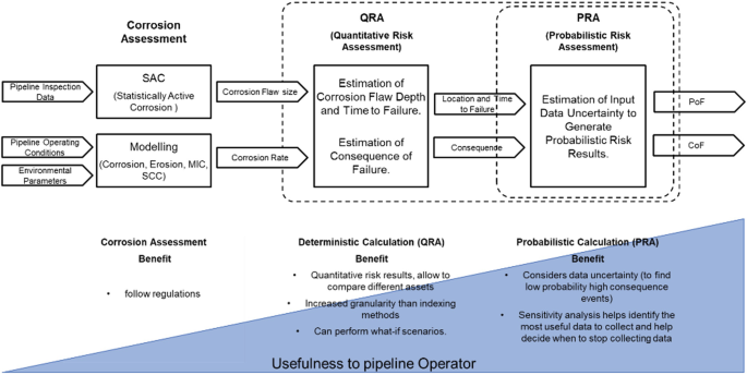 Corrosion Risk Assessment in Pipelines | SpringerLink