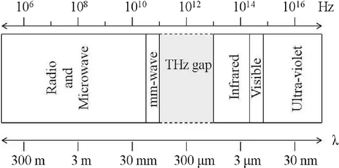 Terahertz Technology and Its Importance in the Field of Biomedical ...