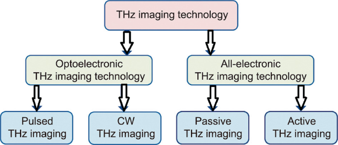 Terahertz Technology and Its Importance in the Field of Biomedical ...