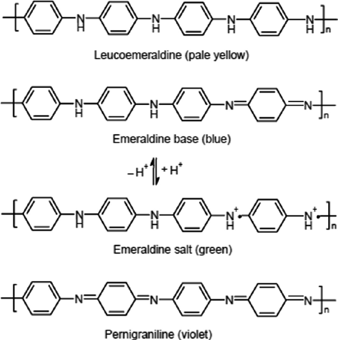 Conducting Polymer Coated Nanomaterial: An Advanced Material for ...