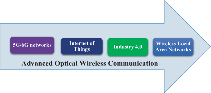 Fostering Advanced Optical Wireless Communication: Approaches for Addressing 5G/6G, IoT ...