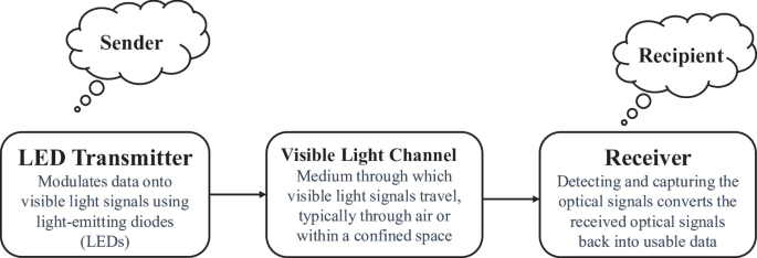 Fostering Advanced Optical Wireless Communication: Approaches for ...