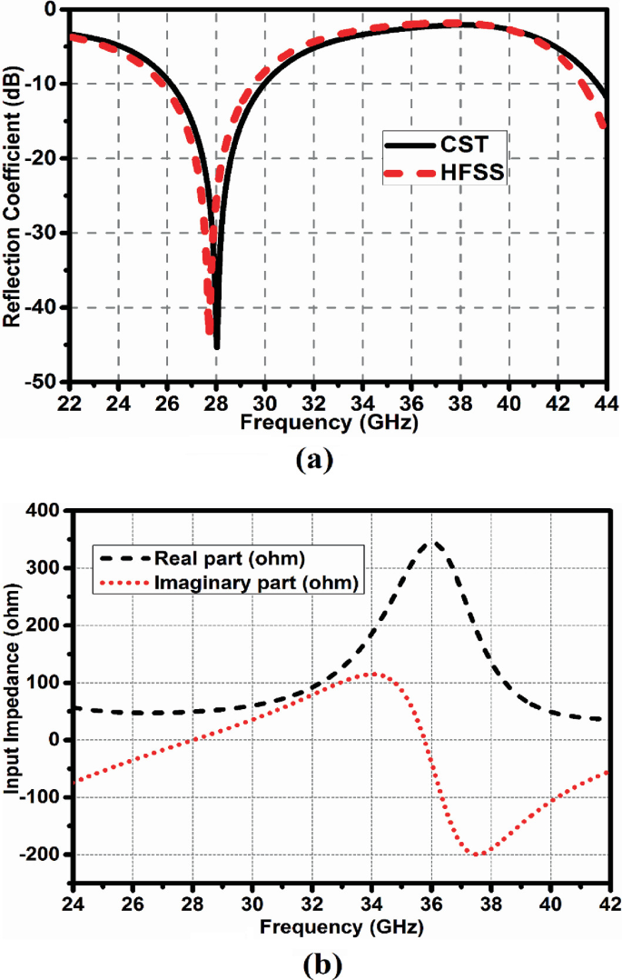 Innovative mm-Wave Compact Dual-Port MIMO Antenna with Inherent ...