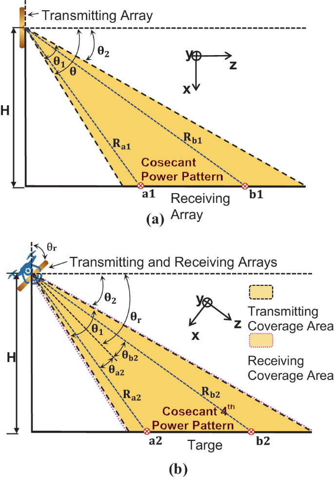 Beamforming Array Failure Correction for mm-Wave Synthetic Aperture Radar Applications ...